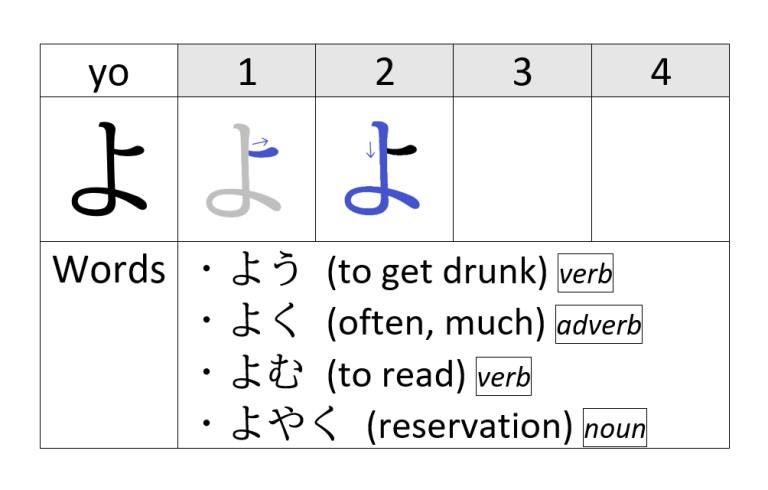 Note the stroke order of the Hiragana も! Hiragana ま to よ | Nihongo no ...